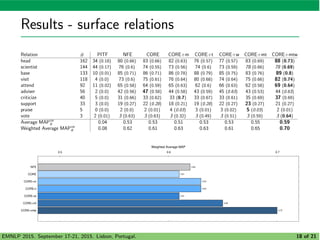 CORE: Context-Aware Open Relation Extraction with Factorization Machines | PPT