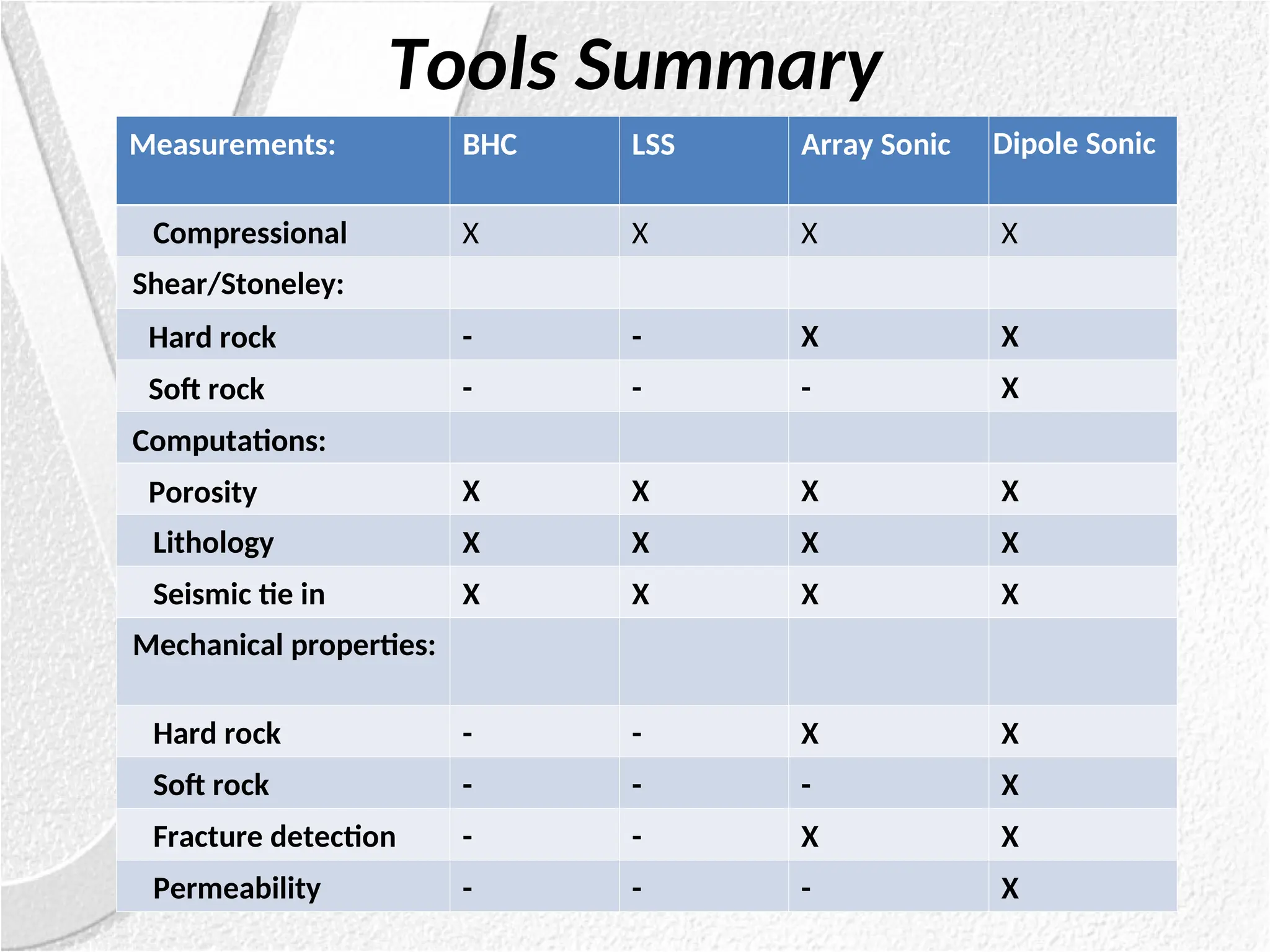 Petrophysics Theories & Principles.potential , gamma ray, lithology ...
