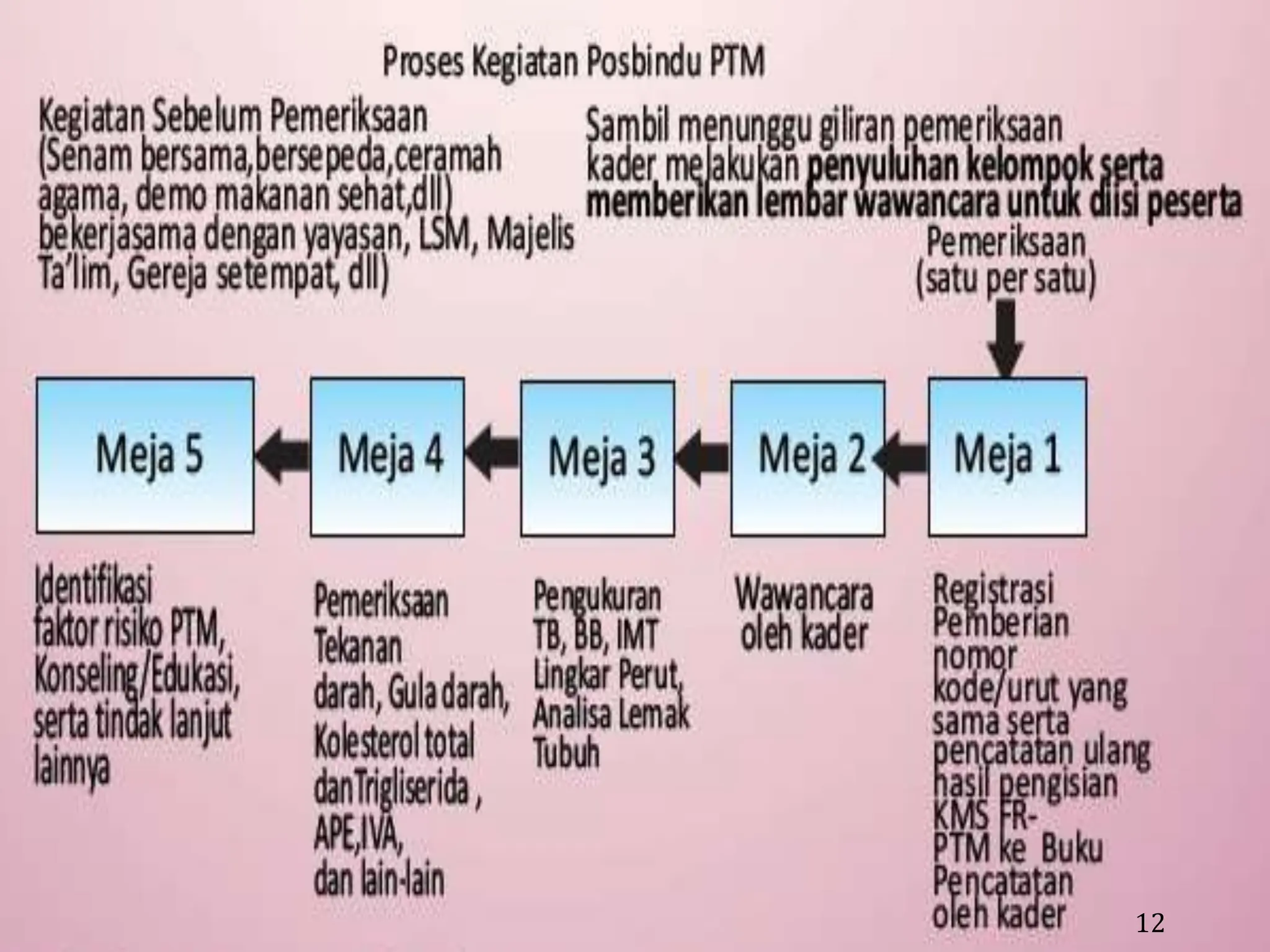 Petunjuk-Pelaksanaan-Pos-Pembinaan-Terpadu-Penyakit-Tidak-Menular-POSBINDU-PTM.pptx