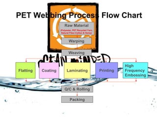 Pet webbing making process | PPT