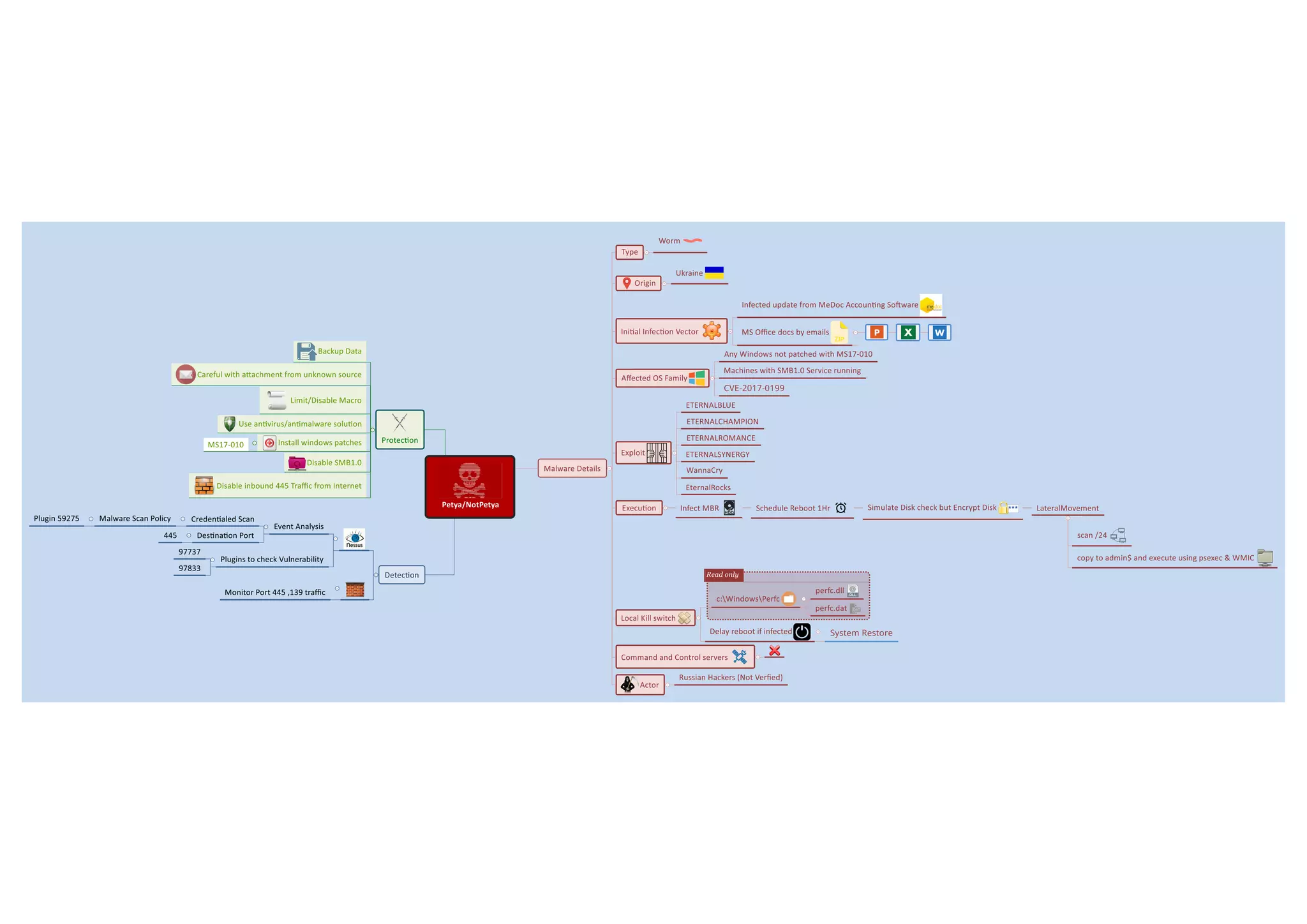Petya not petya | PDF