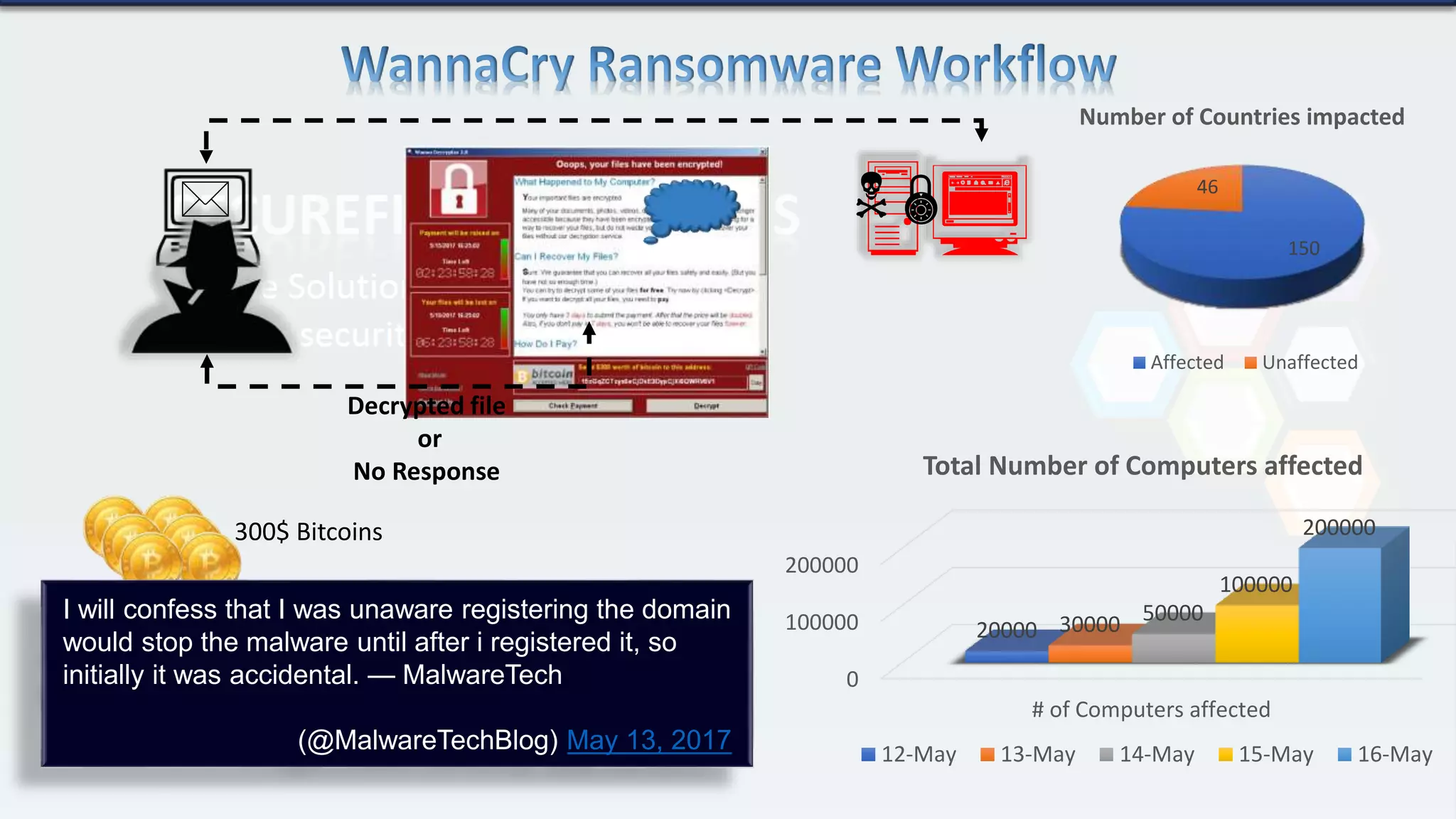 Wannacry & Petya ransomware | PPTX