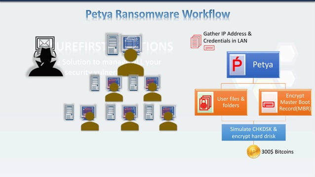 Wannacry & Petya ransomware | PPT