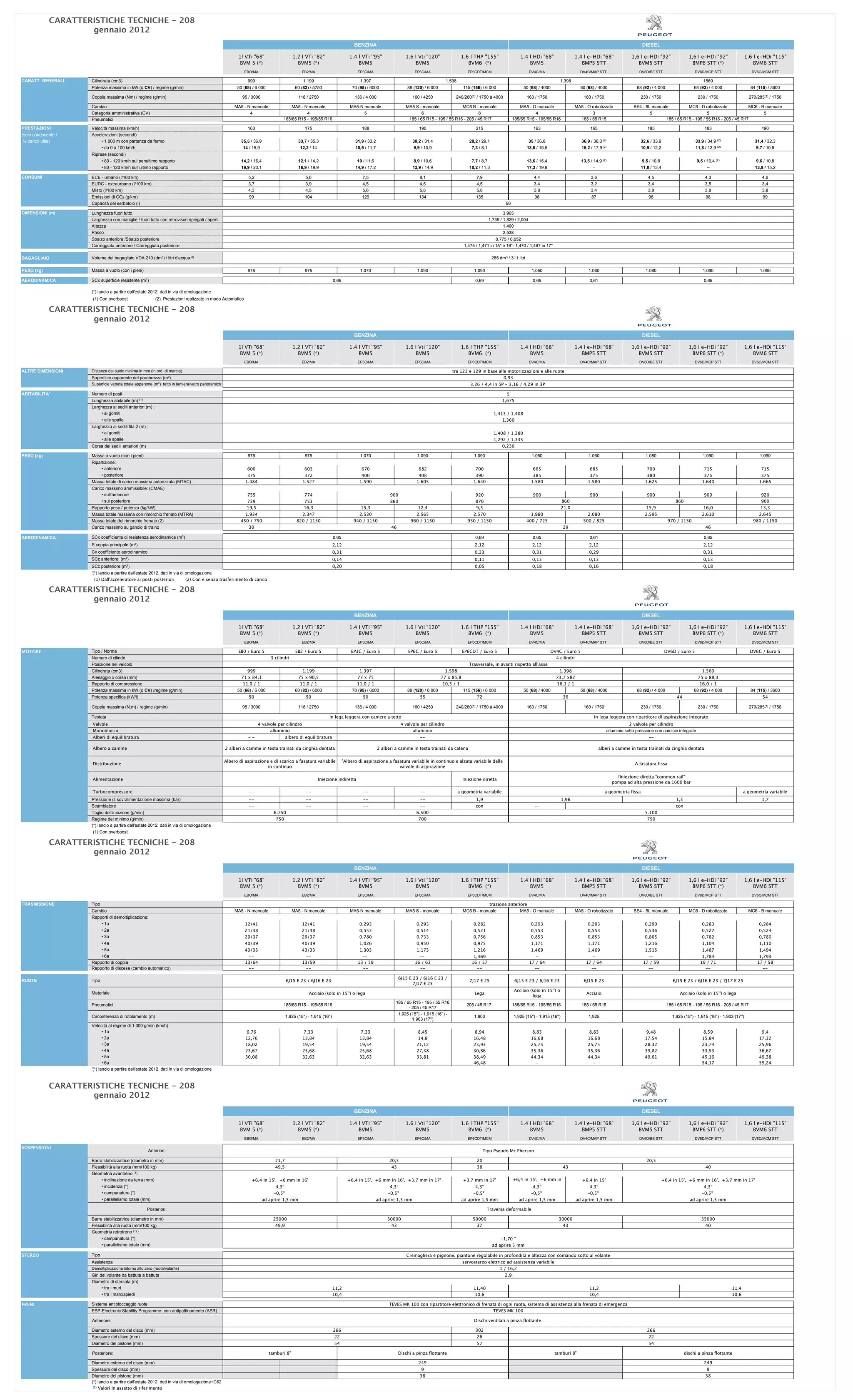 Peugeot 208: scheda tecnica | PDF