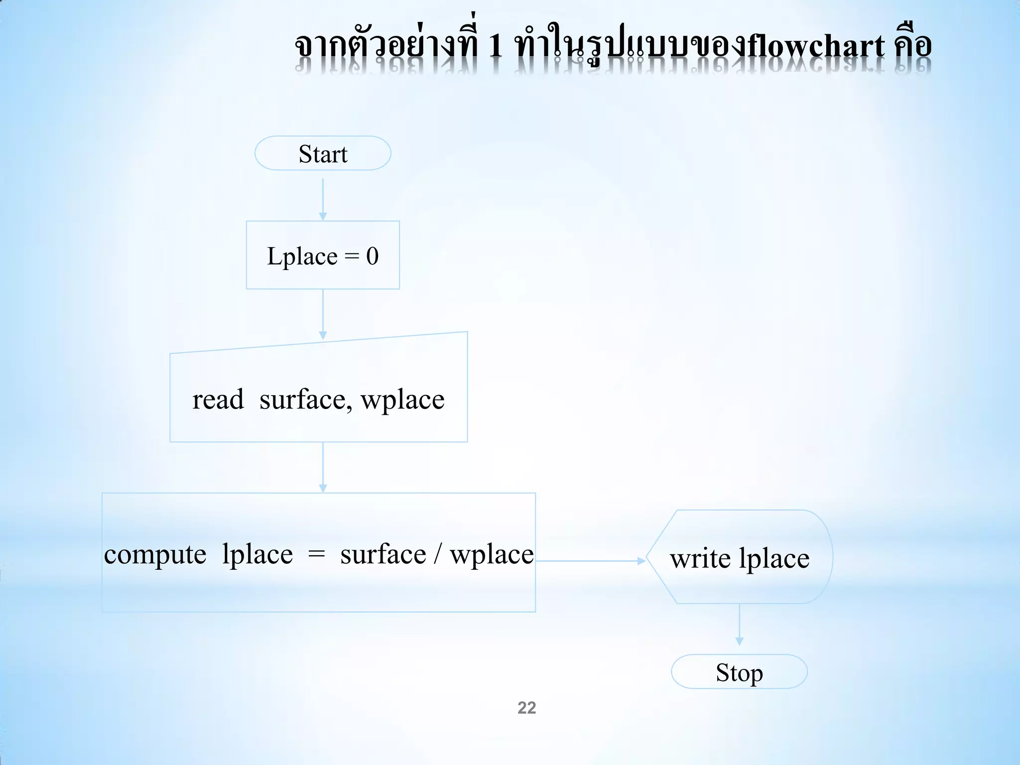 ม.3 รหัสจำลอง Pseudocode | PDF