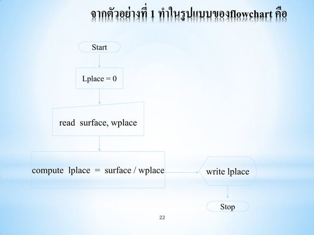 ม.3 รหัสจำลอง Pseudocode | PDF