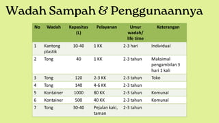 jenis jenis pewadahan pada sistem persampahan | PDF