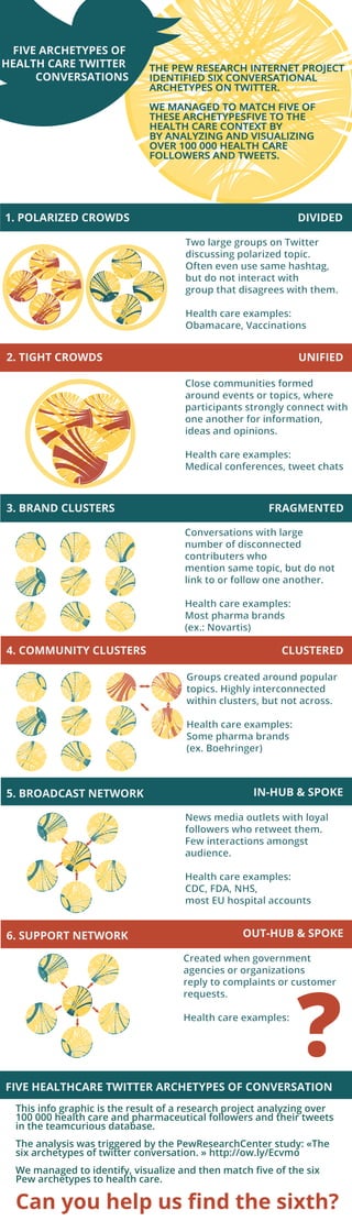 Infographic Healthcare Archetypes of conversation | PDF | Social ...