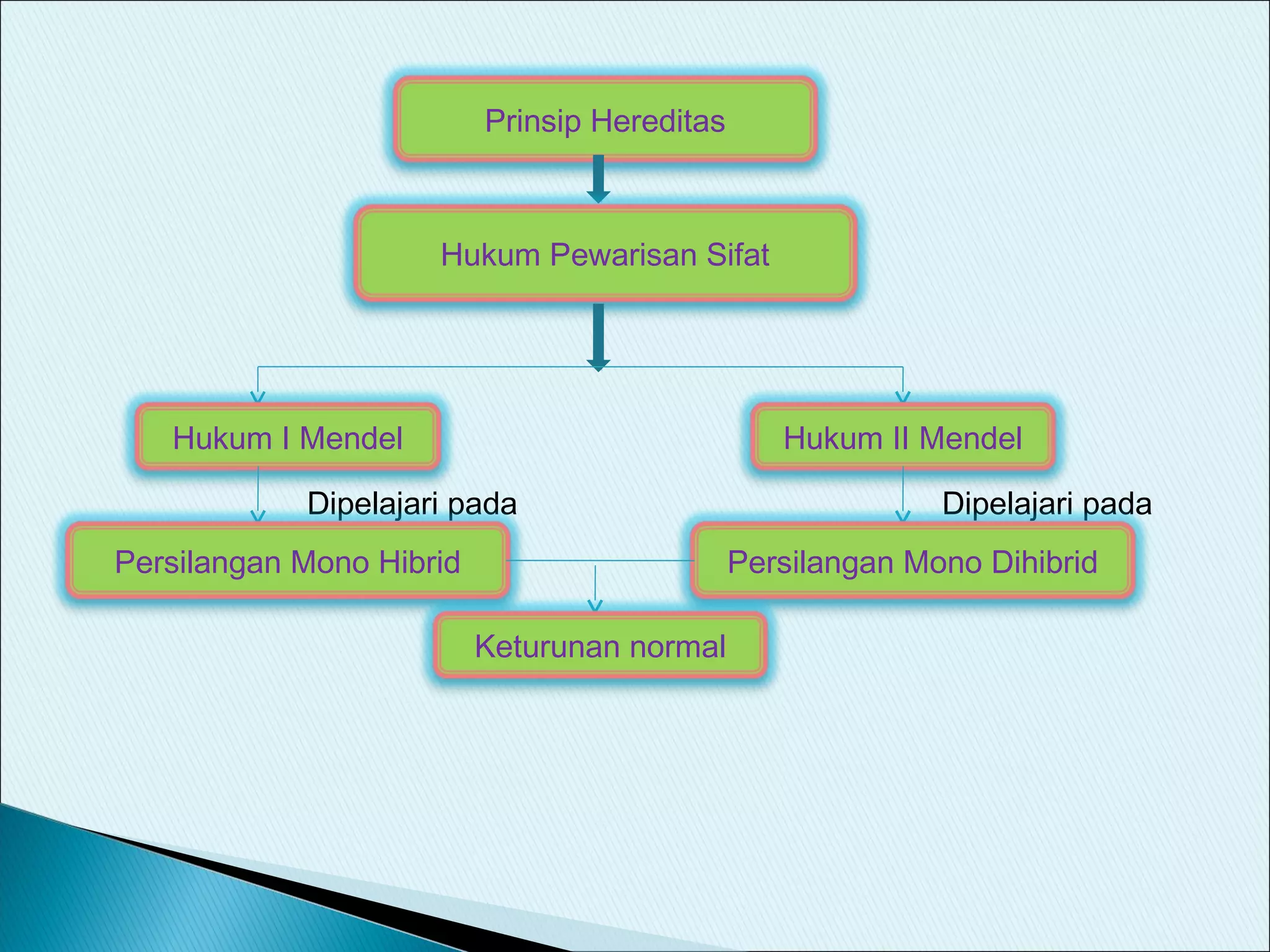 Pewarisan sifat 2 | PPT