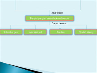 Pewarisan sifat 2 | PPT