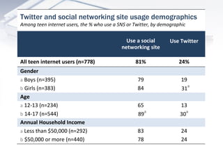 Technology use by different income groups | PPT