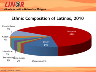 Pew national demographics of latinos | PPTX