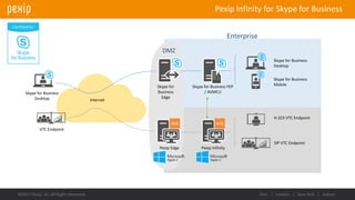 Pexip Infinity Fusion for Skype for Business | PPT
