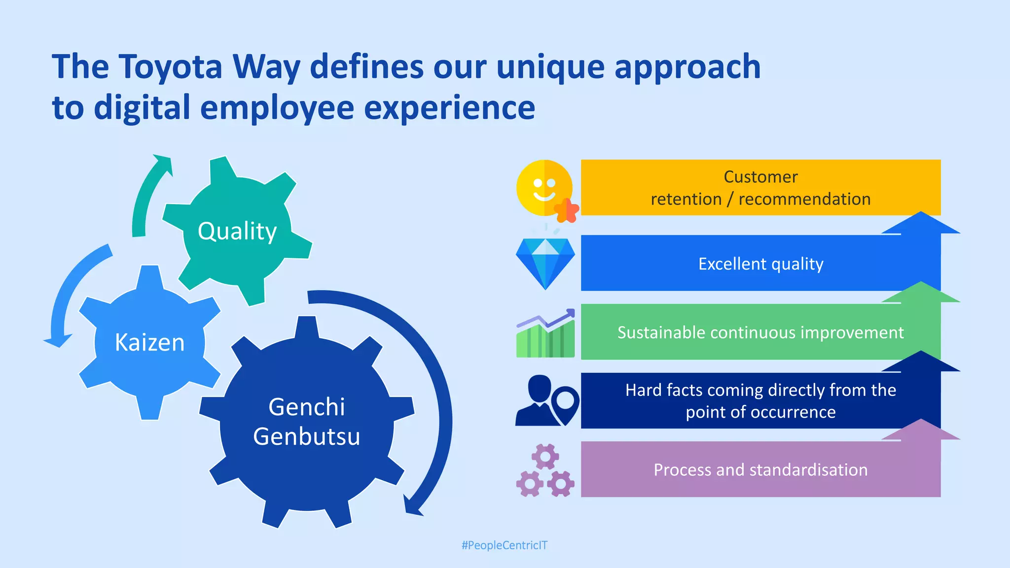 How to drive superior user experience the Toyota way | PPT