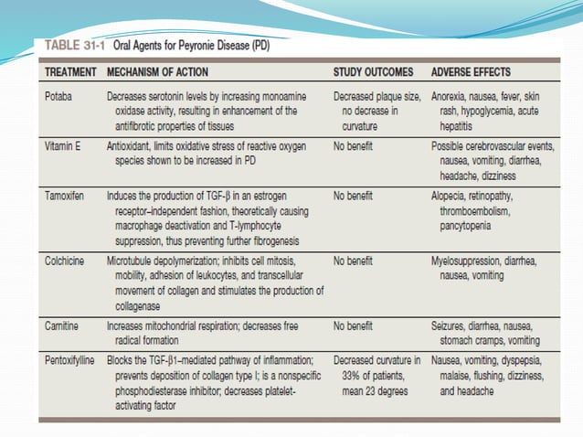 Peyronie Disease. Jayateerth PPT. powerpoint | PPTX