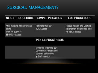 Peyronie`s disease / Acquired Penile deformity | PPT