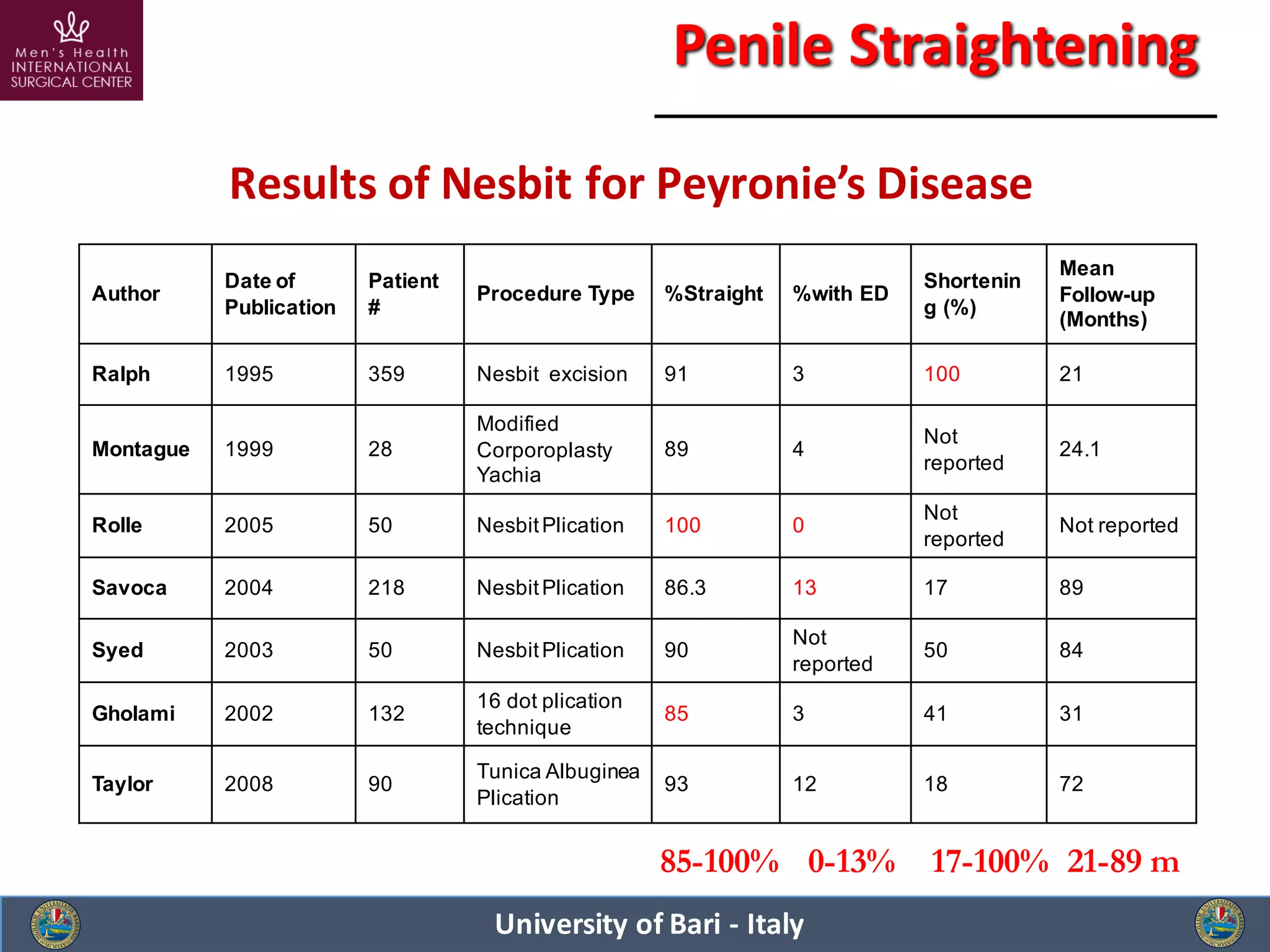 Peyronie's Disease: a tailored surgical procedure for every patient | PDF