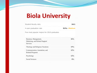 Peyton Biola vs Azusa Pacific | PPTX