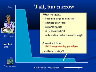 Spreadsheets: Functional Programming for the Masses | PPT | Programming Languages | Computing