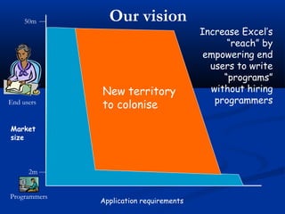 Spreadsheets: Functional Programming for the Masses | PPT | Programming Languages | Computing