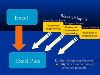 Spreadsheets: Functional Programming for the Masses | PPT | Programming Languages | Computing