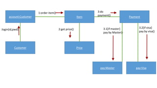 Communication diagram Introduction | PPTX