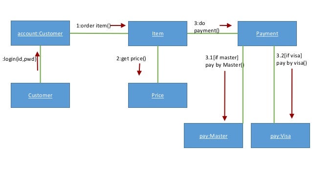 Communication diagram Introduction