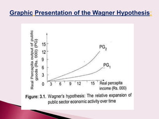 PF-Wagner's Theory of Public Expenditure.pptx