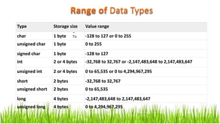 Programming Fundamentals lecture 6 | PPTX | Programming Languages | Computing