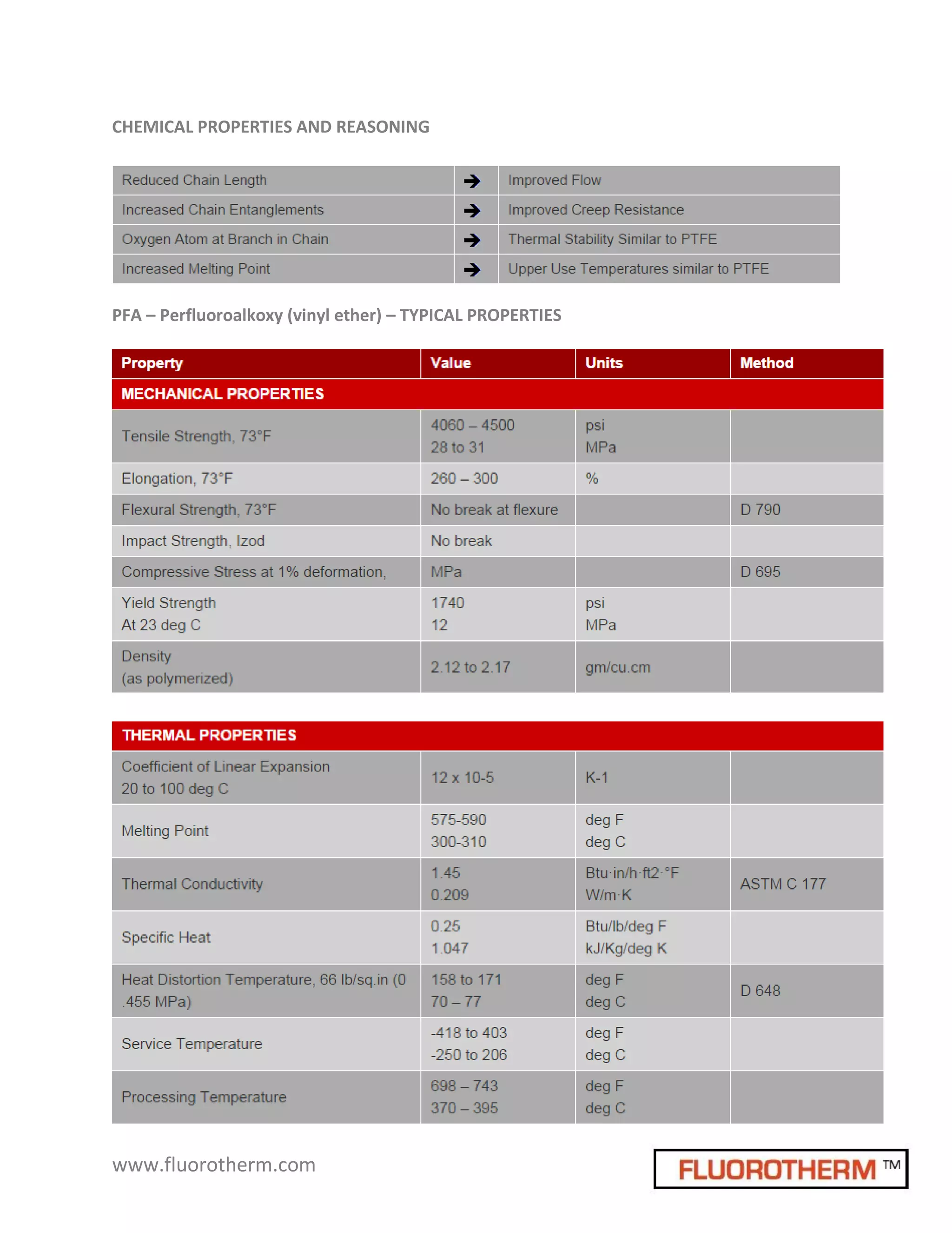 PFA ETFE PCTFE PVDF Properties | PDF