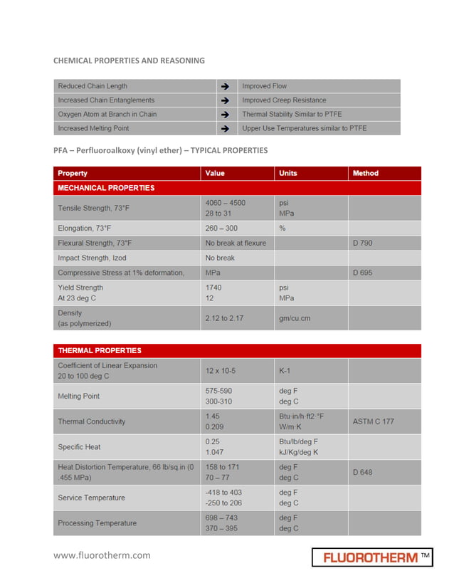 PFA ETFE PCTFE PVDF Properties | PDF