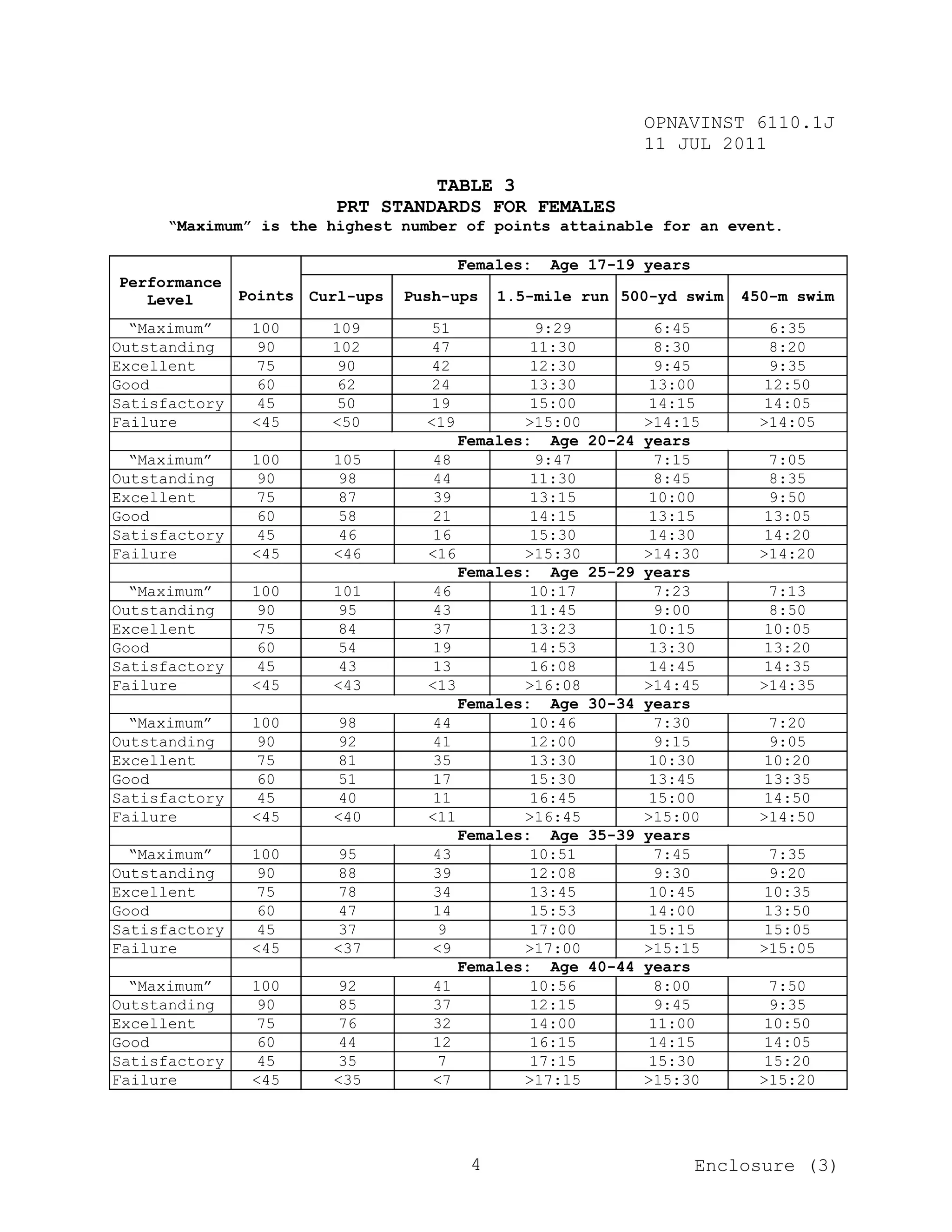 NAVY PRT Instructions 6110.1 j | PDF