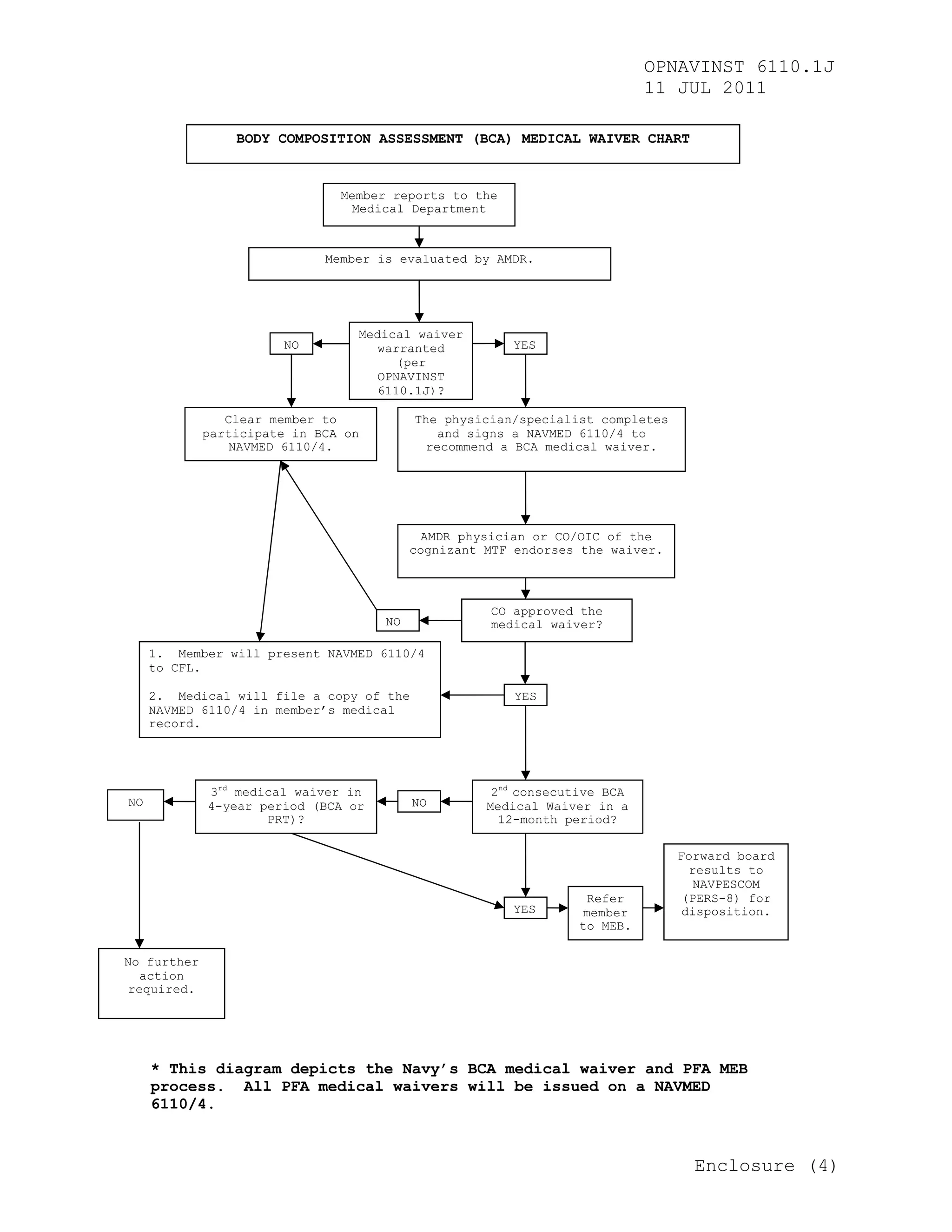 NAVY PRT Instructions 6110.1 j | PDF