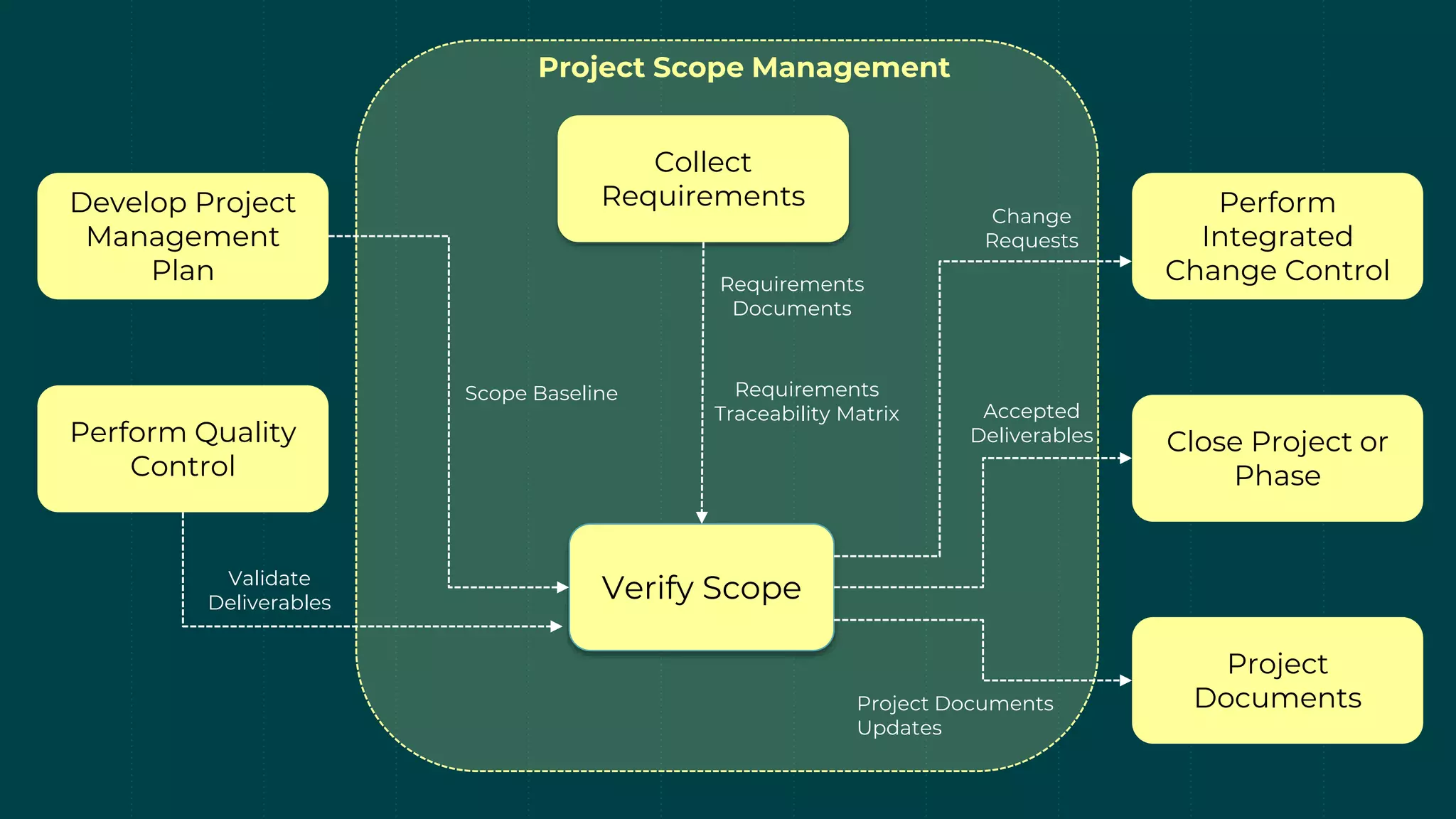 Project Formulation and Management - Project Scope Management | PPTX