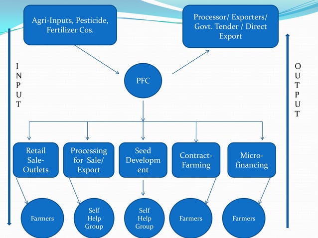 PFC Business model | PPT