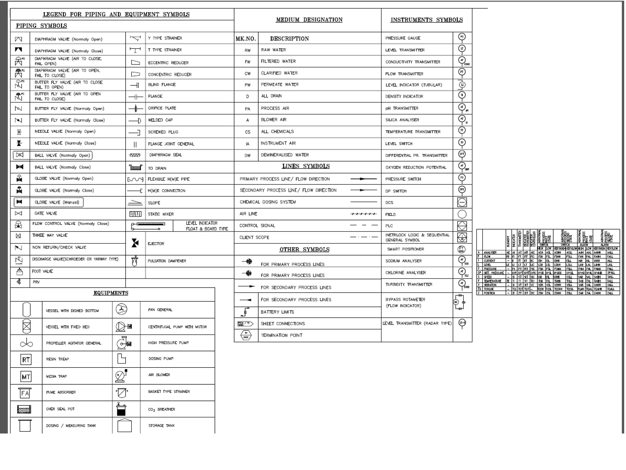 Piping and Instrumentation / Process Flow Diagram | PPT