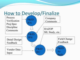 ipec.info | Pfd p&id | PPT
