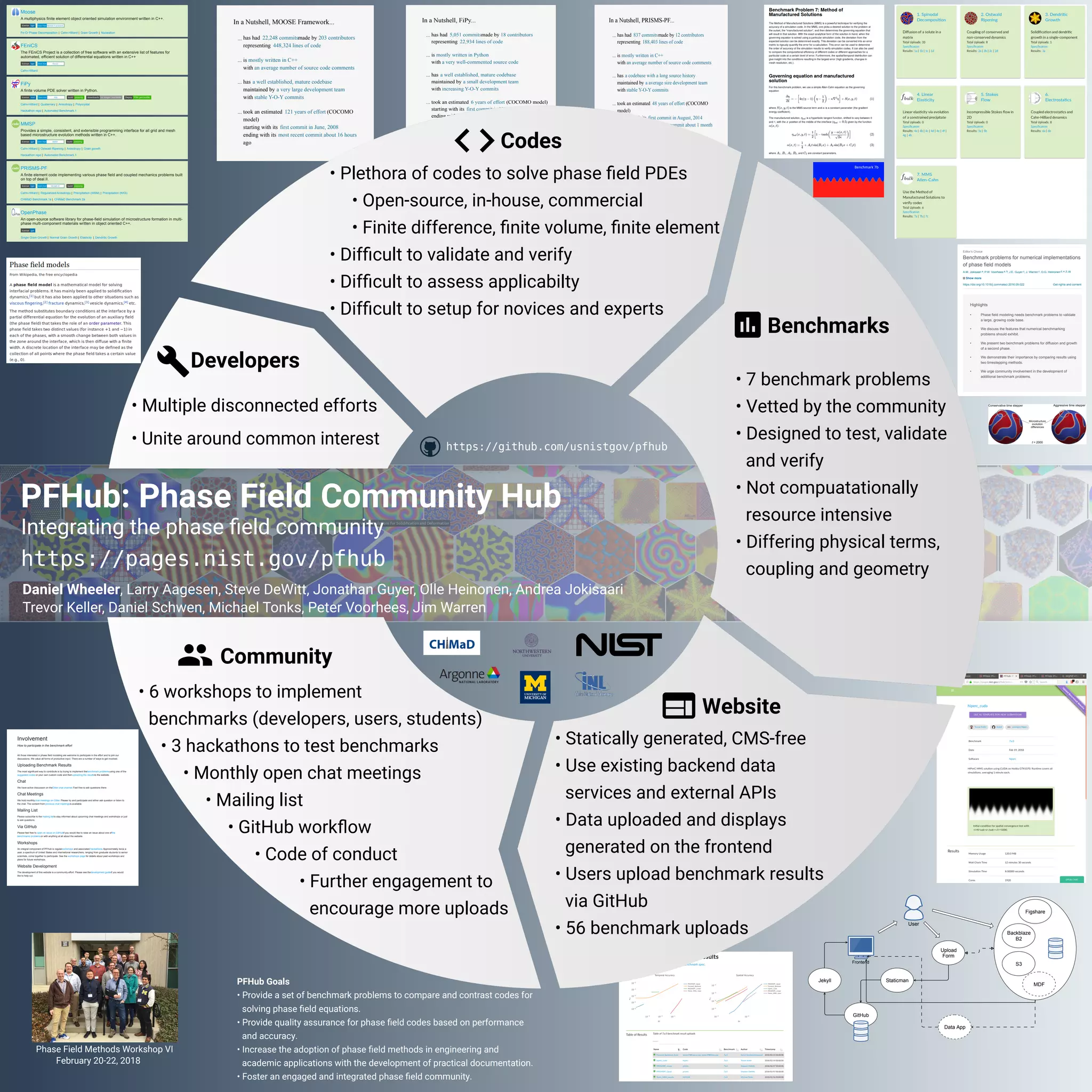 PFHub: Phase Field Community Hub | PDF