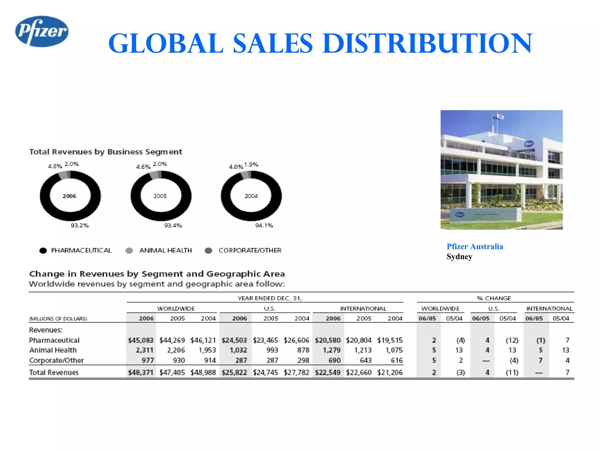 Pfizer company analysis | PPT