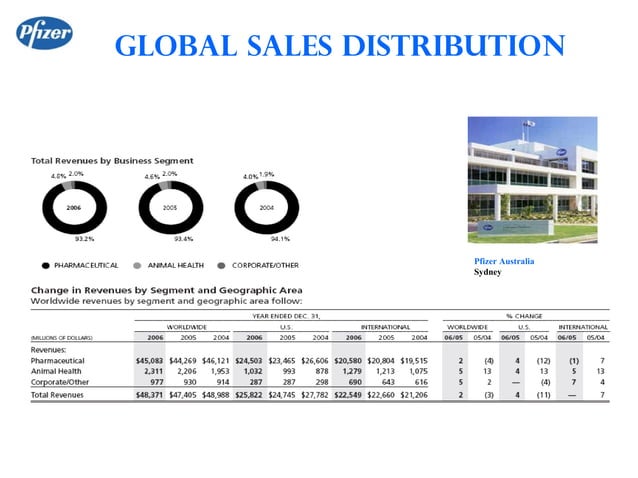 Pfizer company analysis | PPT