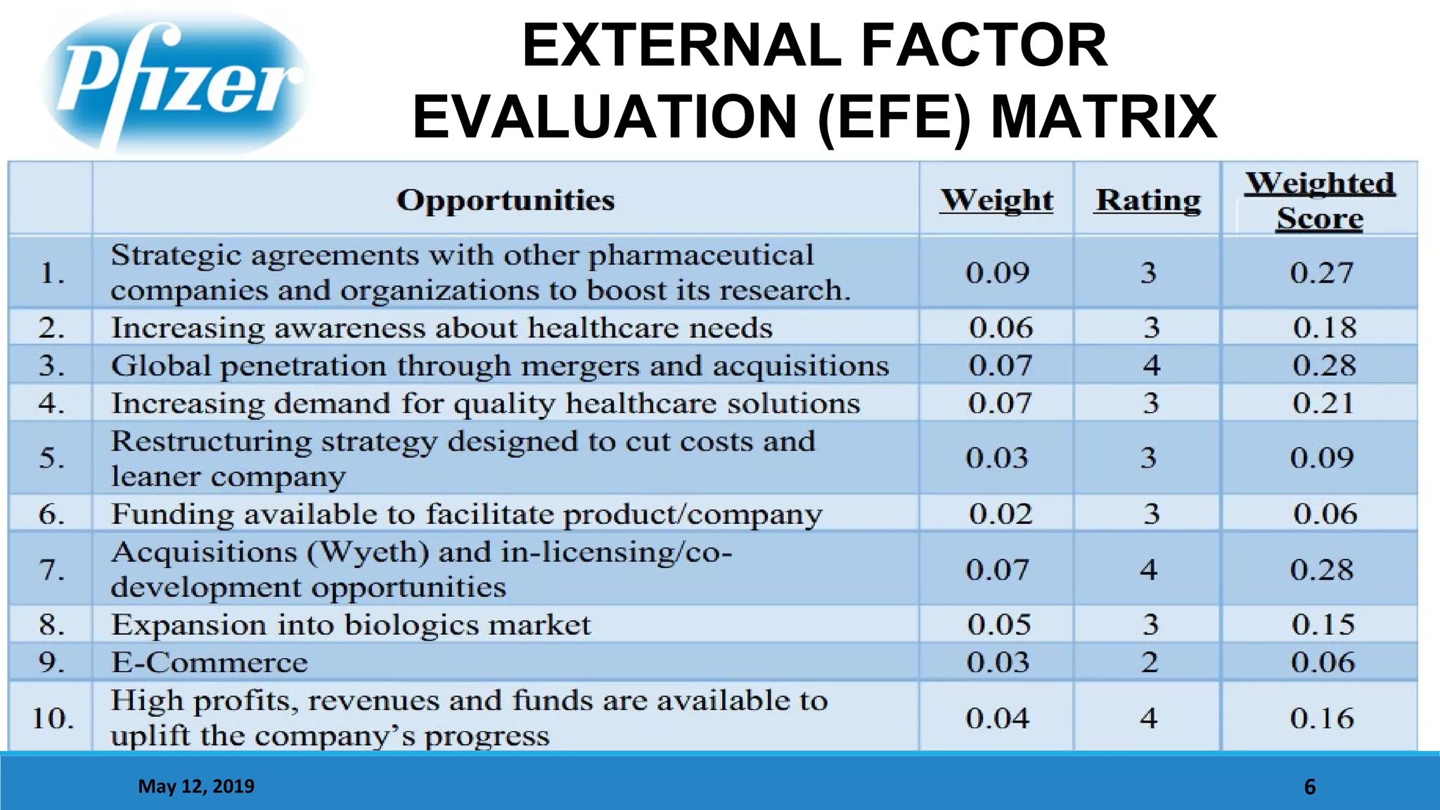 Pfizer Strategic Analysis | PPT