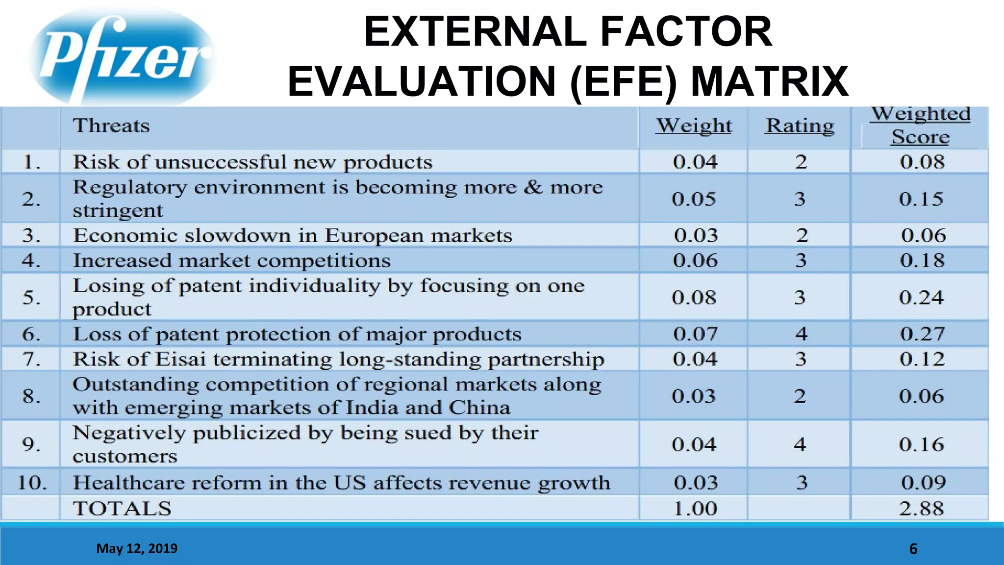 Pfizer Strategic Analysis | PPT