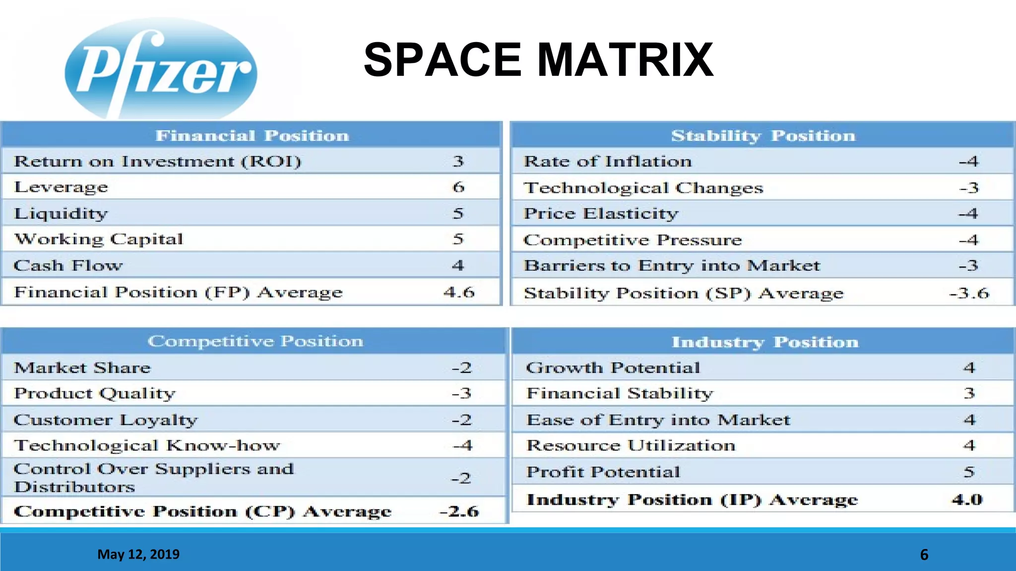 Pfizer Strategic Analysis | PPT