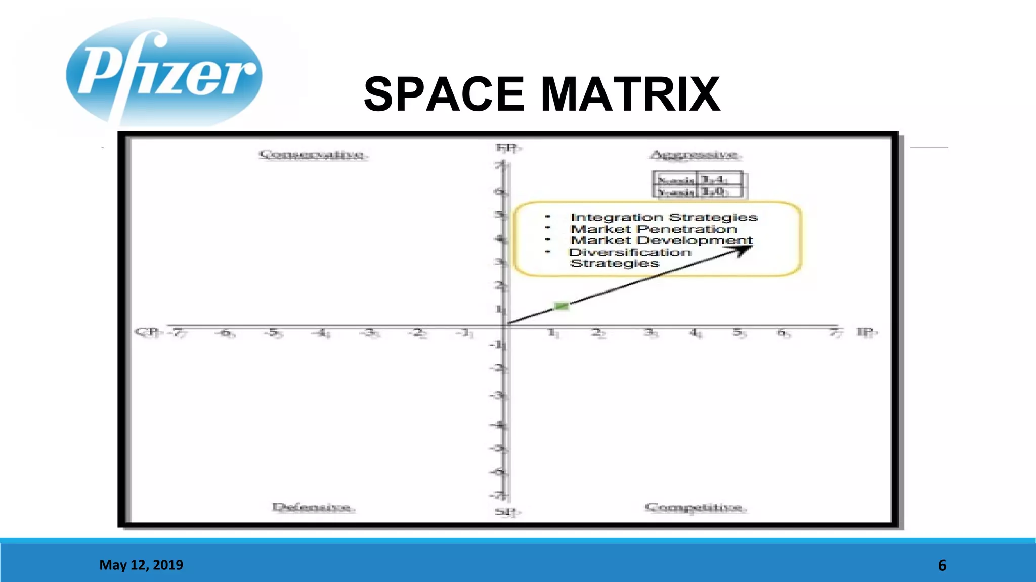 Pfizer Strategic Analysis | PPT