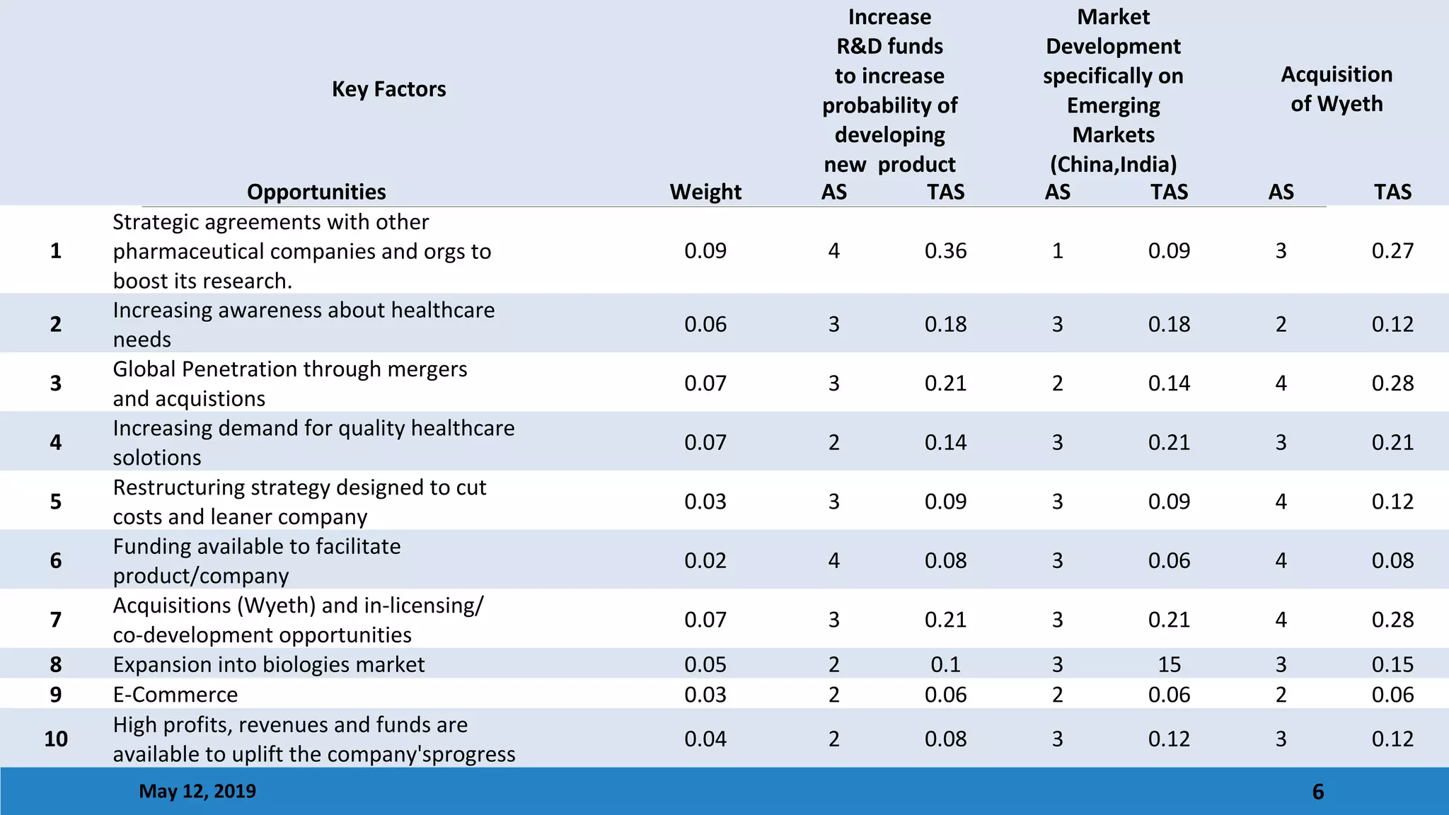 Pfizer Strategic Analysis | PPT