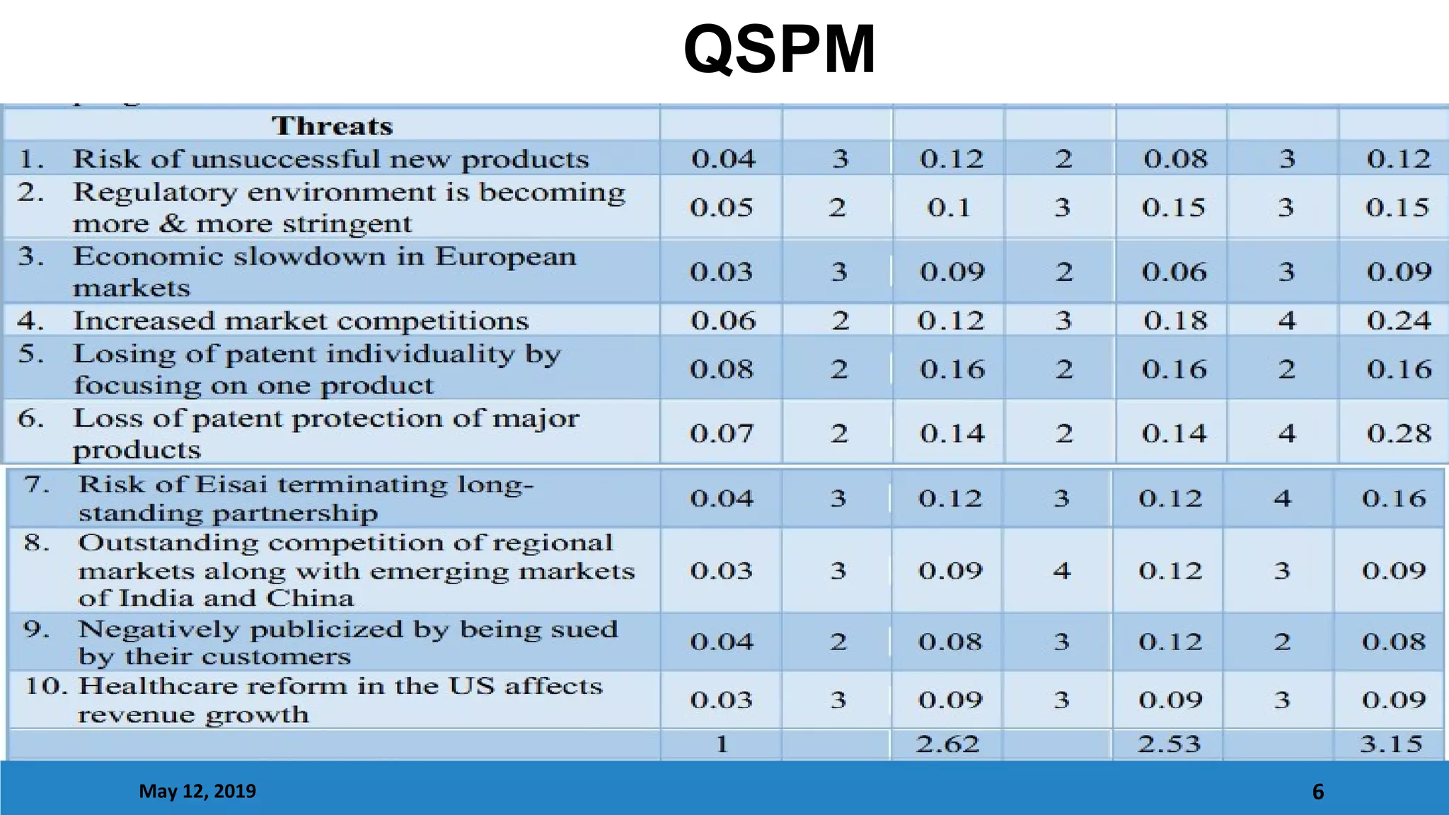 Pfizer Strategic Analysis | PPT