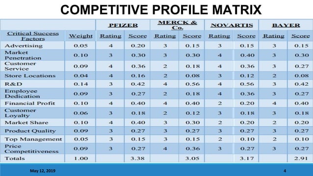 Pfizer Strategic Analysis | PPT | Pharmaceutical Industry | Industries