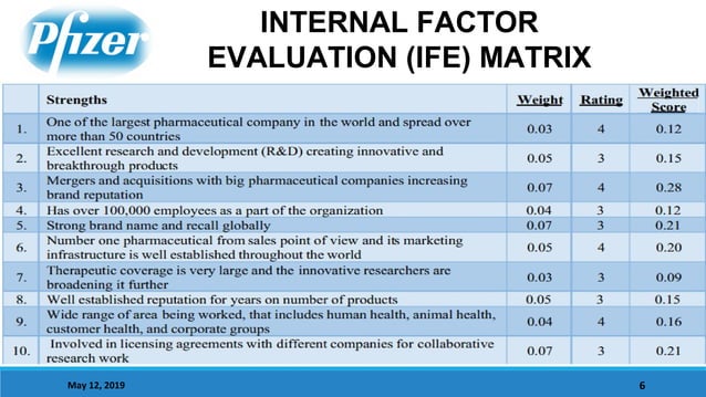 Pfizer Strategic Analysis | PPT | Pharmaceutical Industry | Industries