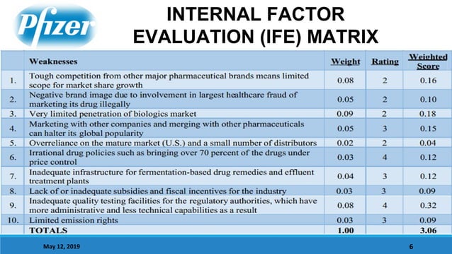 Pfizer Strategic Analysis | PPT | Pharmaceutical Industry | Industries