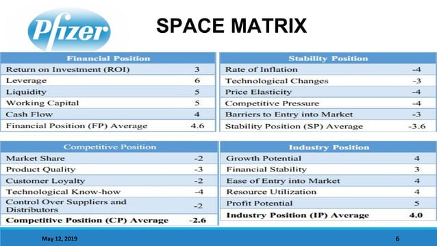 Pfizer Strategic Analysis | PPT | Pharmaceutical Industry | Industries